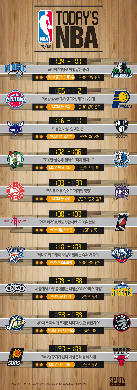 [Today's NBA] '43득점 폭발' 웨스트브룩, 에이스 입증!