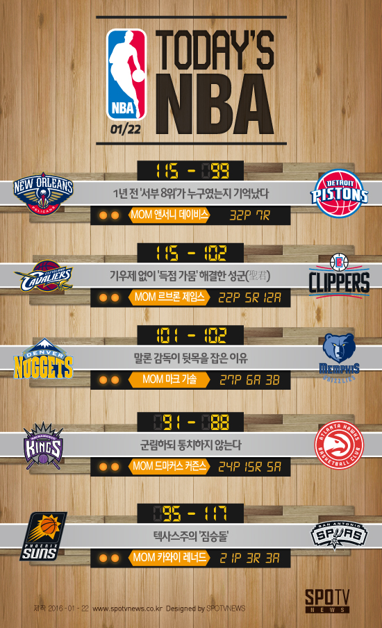 [Today's NBA] 4G 만에 '20점↑' 르브론, '킹'이라 불러다오