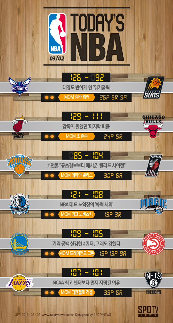 [Today's NBA] 커리 공백 실감한 4쿼터, 그래도 GSW는 강했다