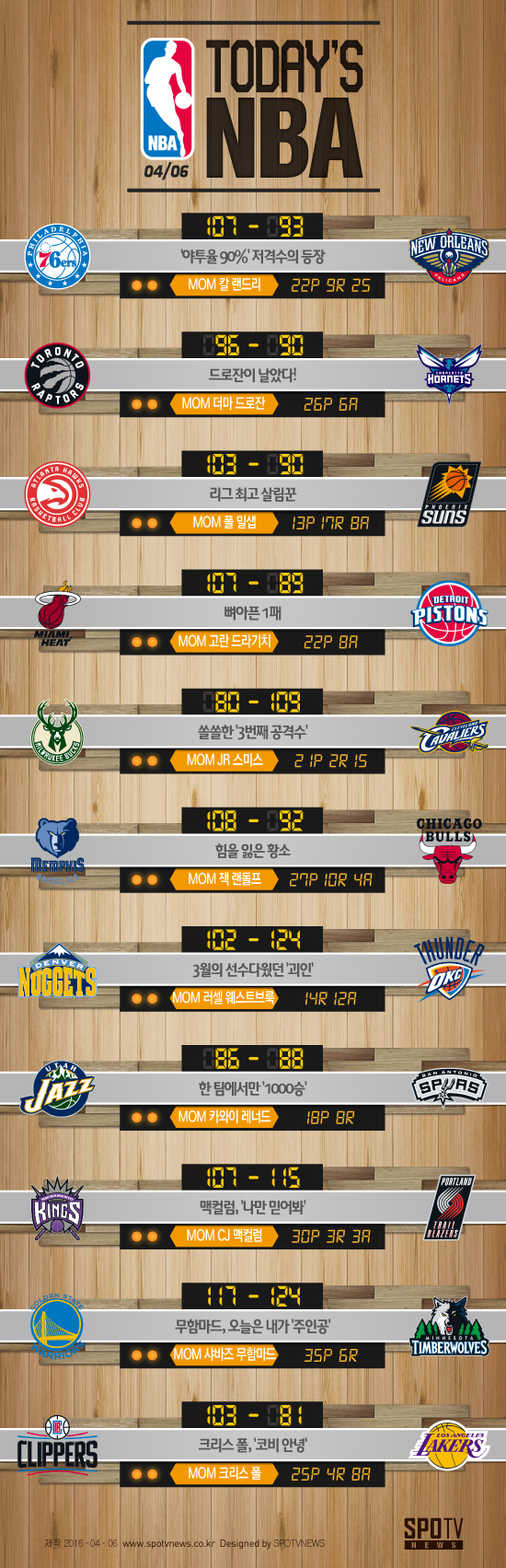 [Today's NBA] LAC 폴, '은퇴' 앞둔 코비에게 패배 안기다