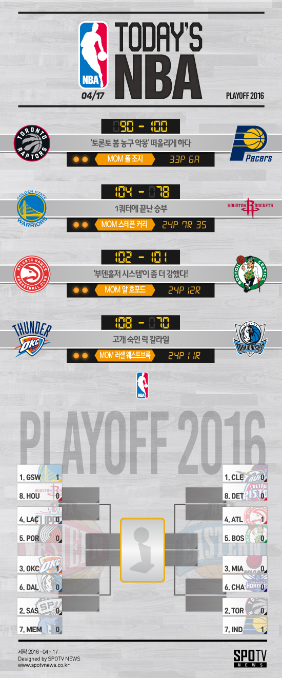 [NBA PO] '안갯속 1R' 르브론 왕관 노리는 동부 잠룡들(영상)