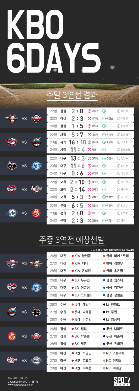 [KBO 6 DAYS] 김광현·장원준 '100승'…1위 두산-2위 SK 격돌(영상)