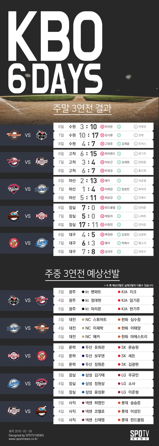 [KBO 6DAYS] NC 구단 최다 8연승 - 시즌 첫 4연패 두산, '고지를 사수하라'