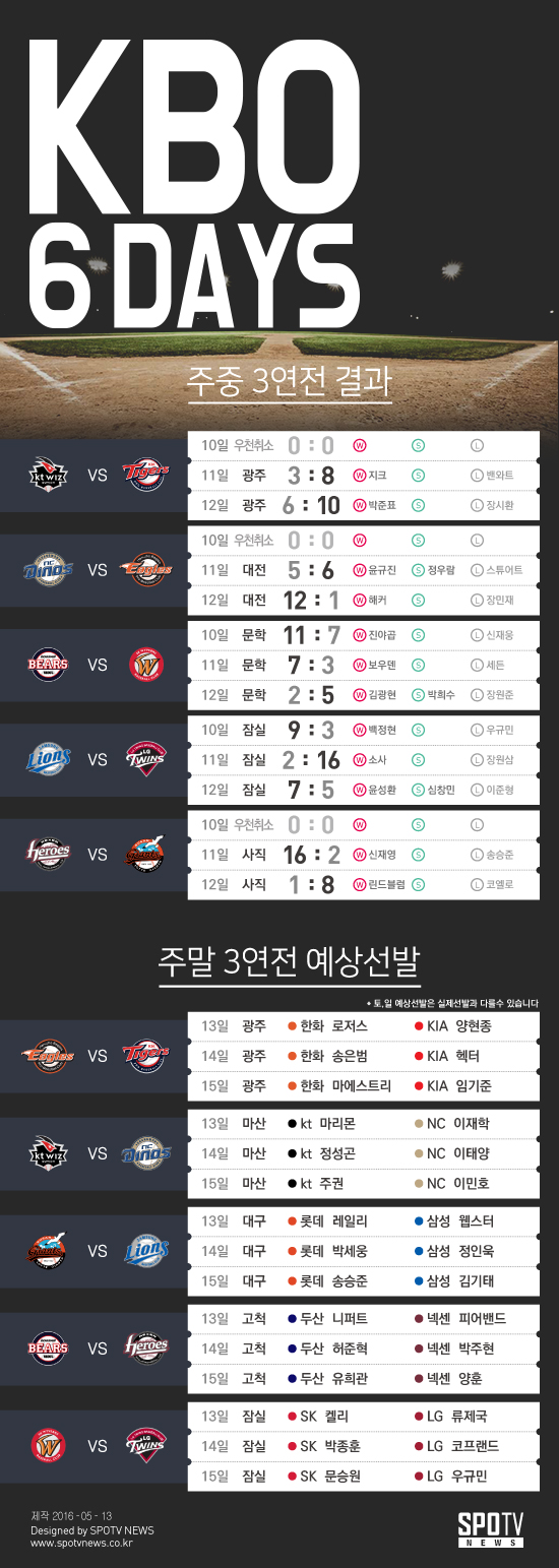 [KBO 6DAYS] 13일, 200만 관중 돌파 앞둔 KBO 리그