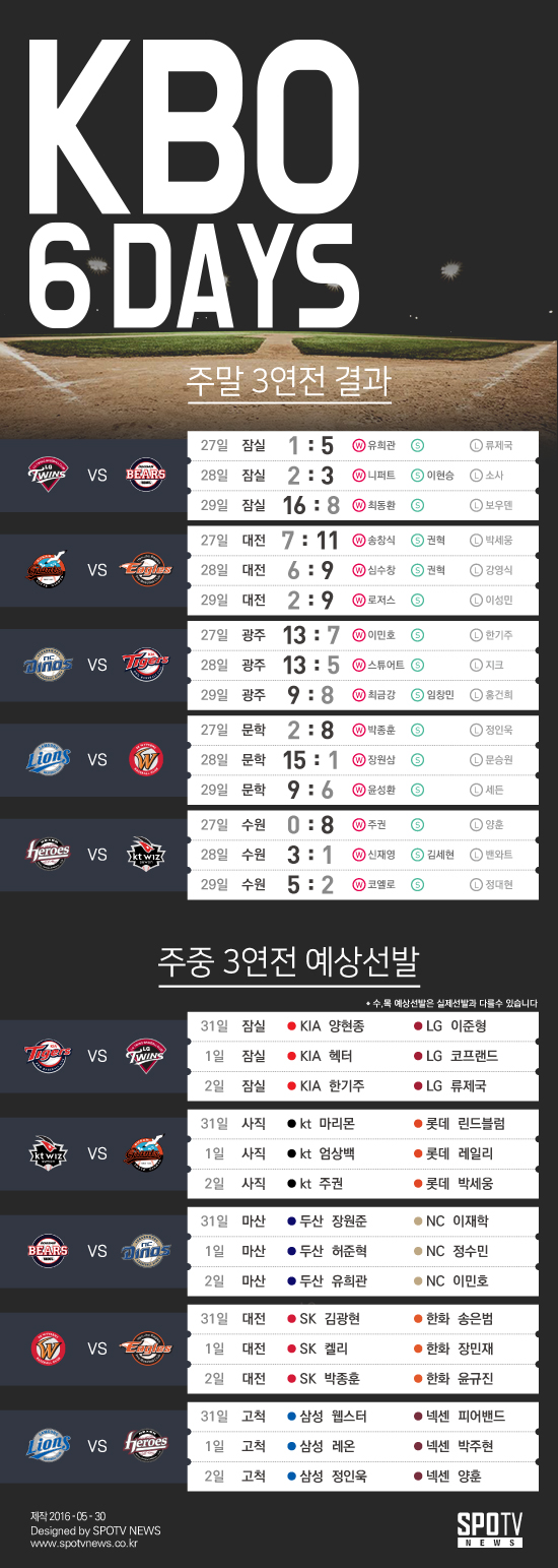[KBO 6DAYS] ‘로저스 완투승‘ 한화, 시즌 첫 4연승