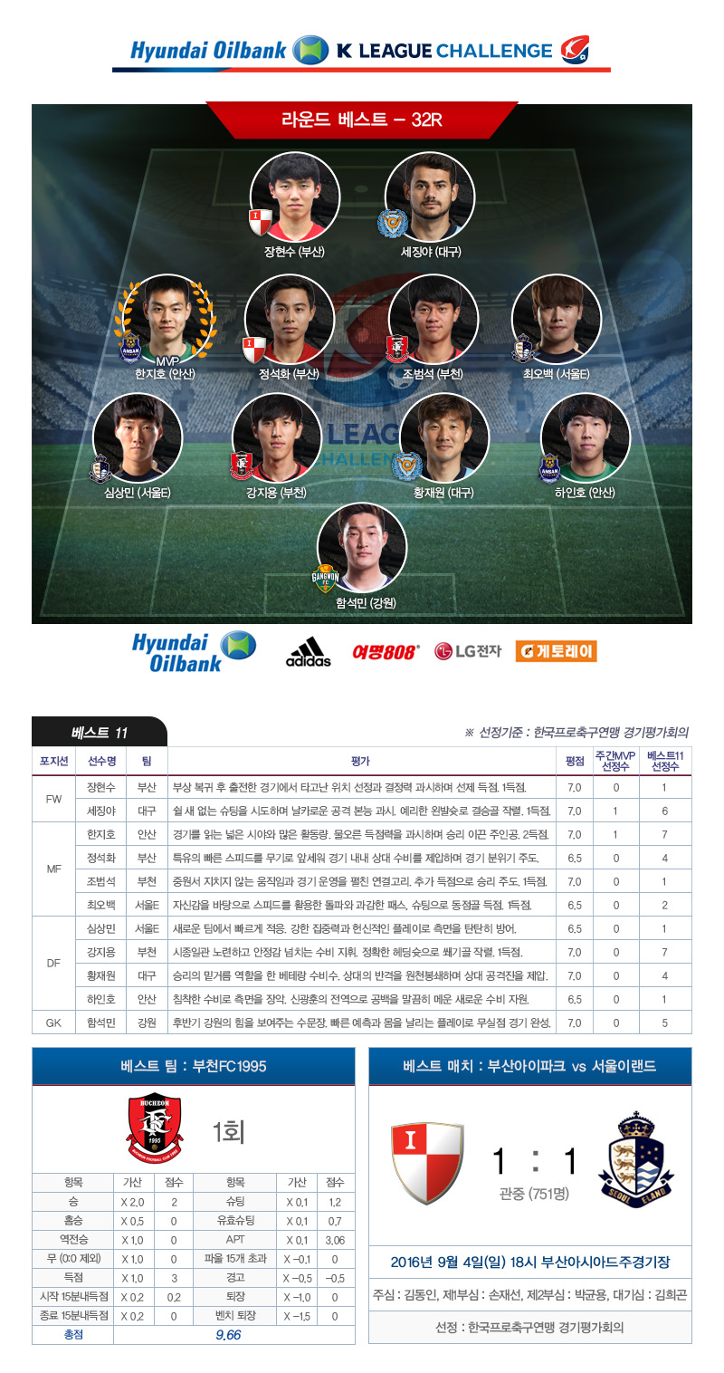 [K리그] 안산 한지호, K리그 챌린지 32R MVP