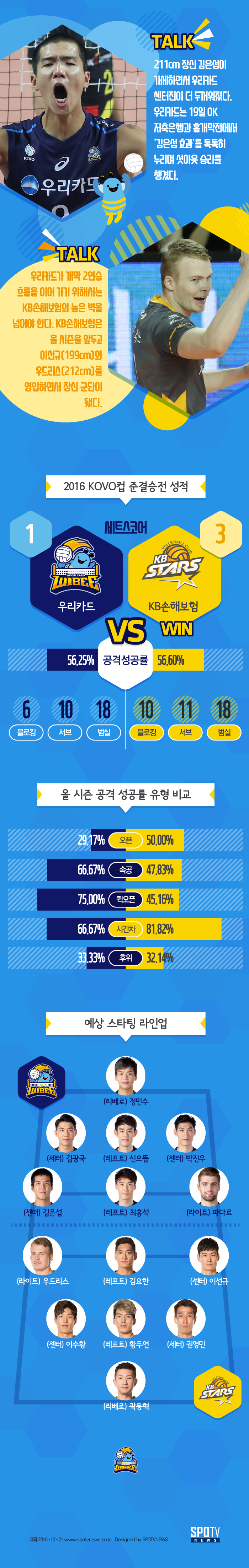 [We-V 프리뷰] 우리카드, KB손해보험에 'KOVO컵 4강 탈락' 설욕할까