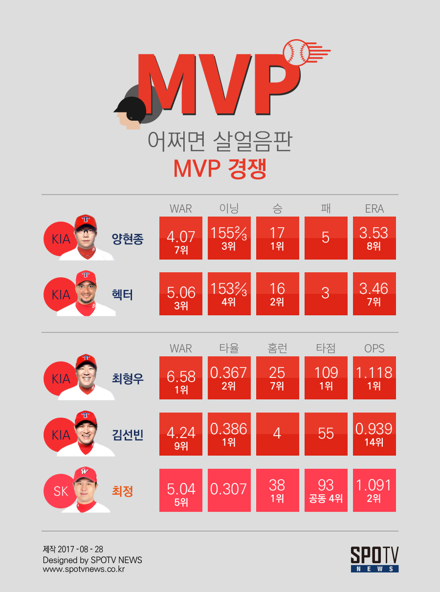 [SPO 이슈] '맥빠진' MVP 경쟁? 어쩌면 살얼음 경쟁