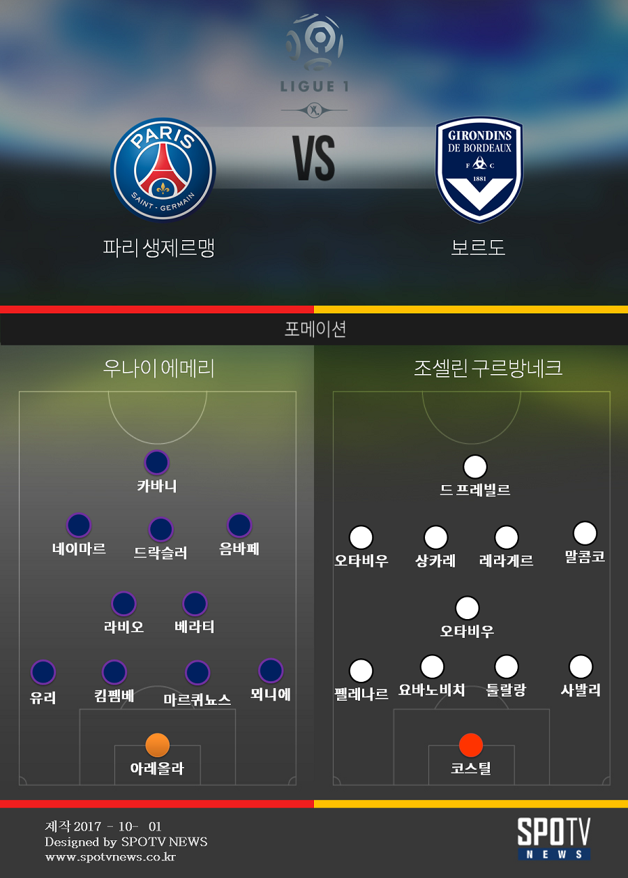 [리그앙 3줄요약] PSG, 보르도에 6-2 압승···'PK 키커' 네이마르 활짝