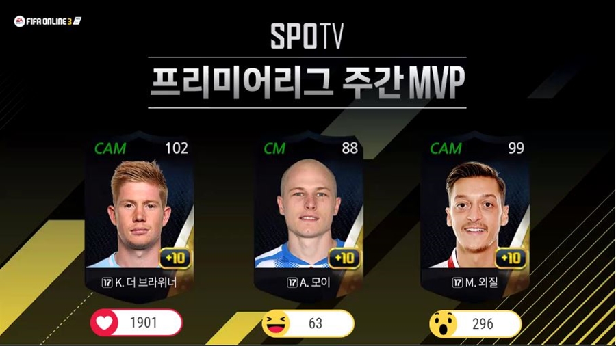 '볼 빨간 덕배' 더 브라위너, 팬들이 직접 뽑은 프리미어리그 18R MVP