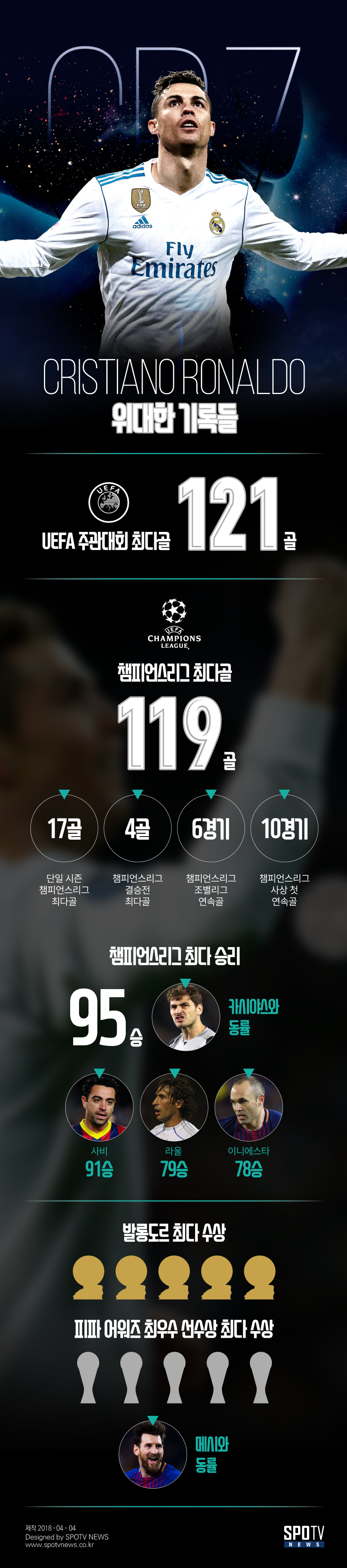 [SPO 인포] 호날두의 역사가 곧 UCL의 역사다