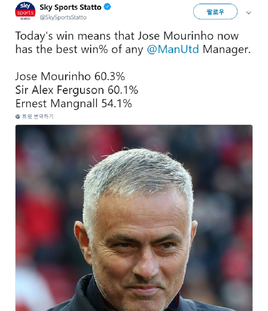 [EPL ISSUE] '승률 60.3%' 무리뉴, 퍼거슨 제치고 맨유 역대 승률 1위 등극