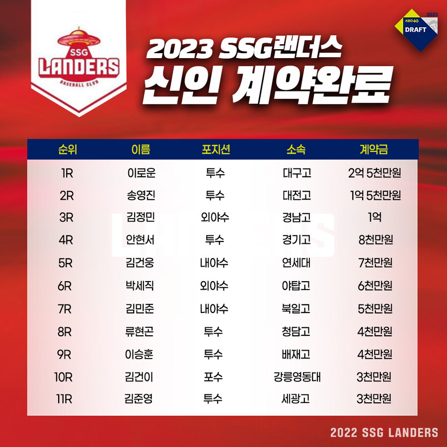 1R 이로운 2억 5000만원…SSG, 2023년 신인 11명과 계약 끝