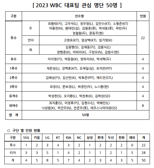 안우진은 제외...KBO, WBC 대표팀 관심 명단 50명 WBCI에 전달했다