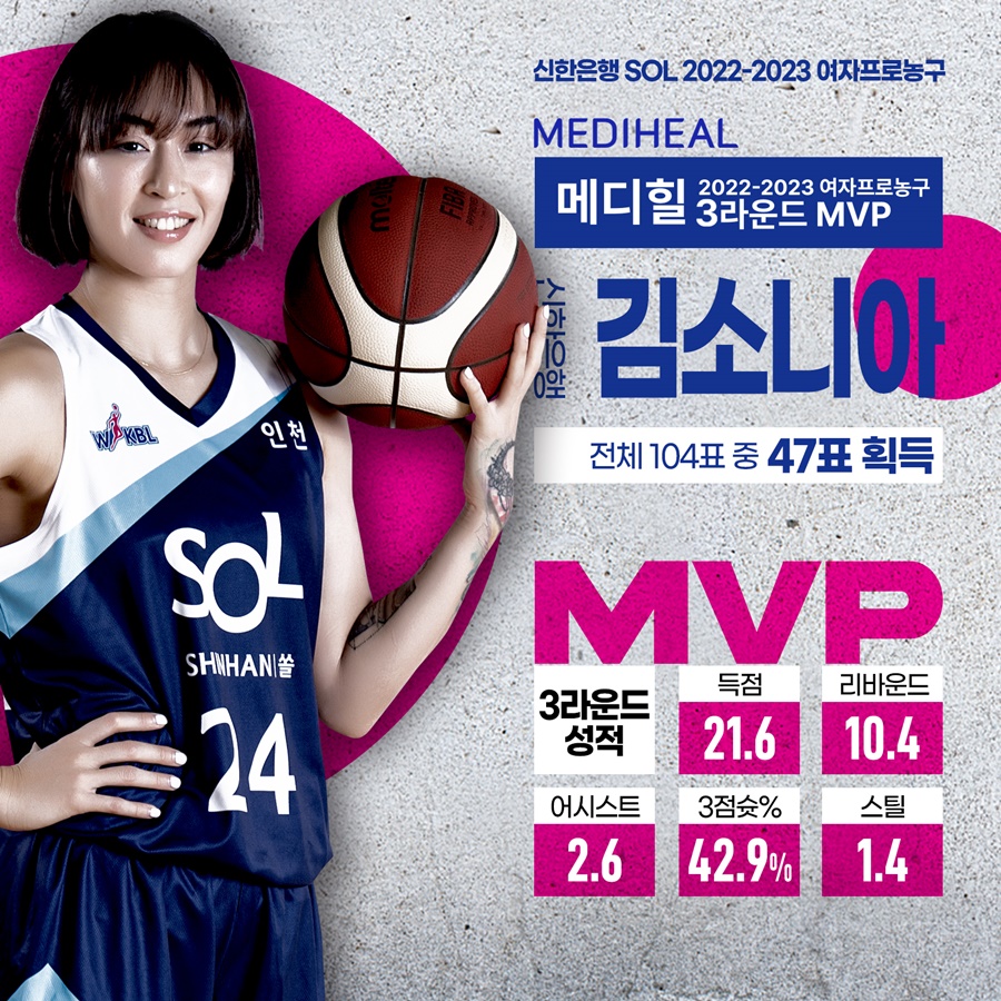 '평균 21.6P 10.4R' 김소니아, 여자농구 3라운드 MVP