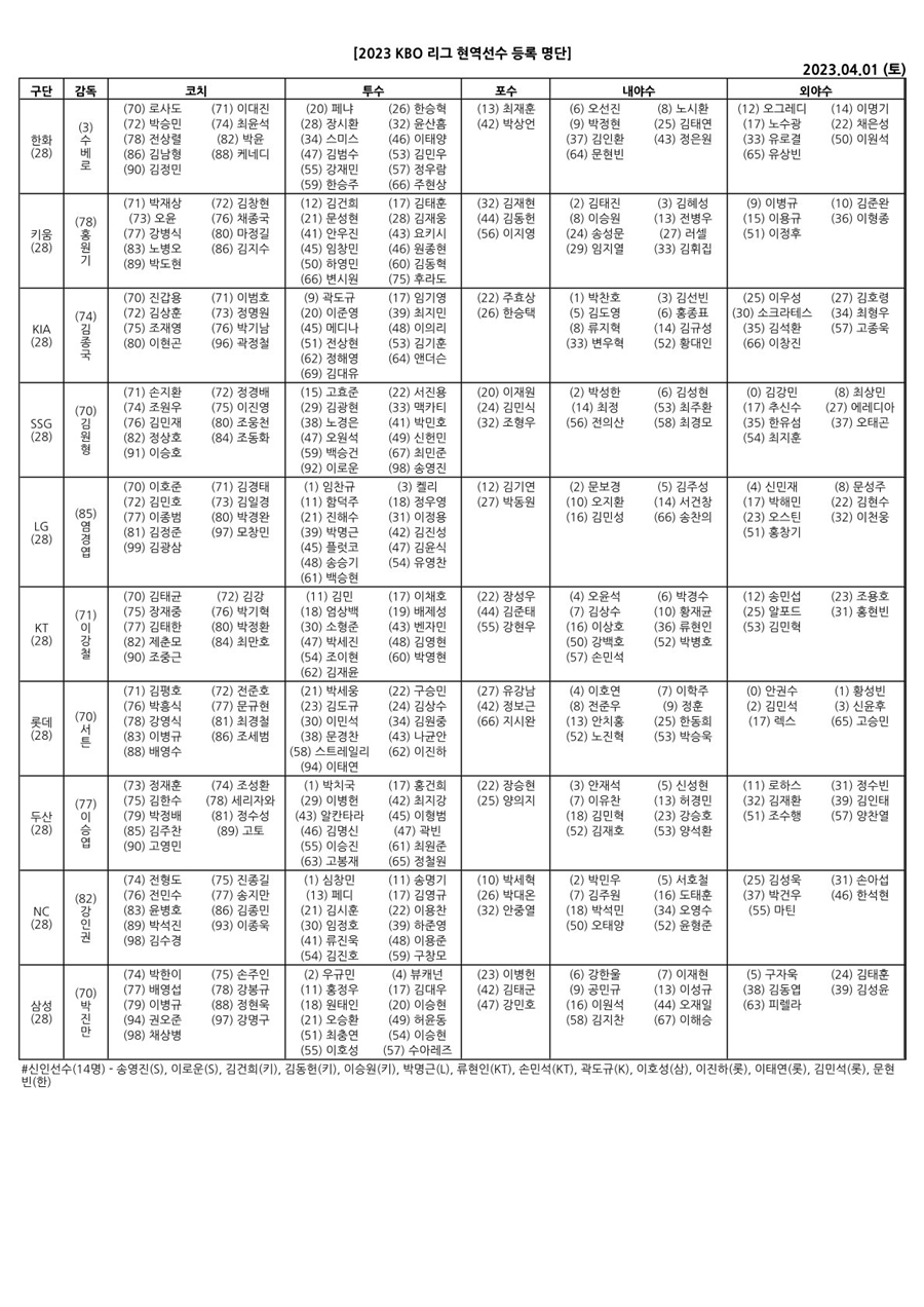 [공식발표] '제2의 이정후' 등 2023신인 14명 합류…KBO 개막전 엔트리 공개