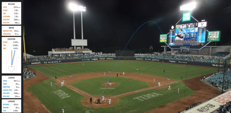 KBO 9개 구단은 왜 다시 트랙맨을 선택했나… 신뢰의 인정, 발전 가능성의 인정