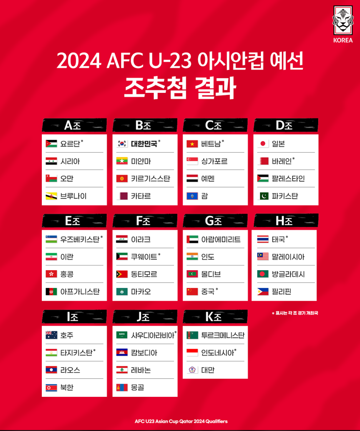 [오피셜] 2024 AFC U23 아시안컵 조추첨 완료…조별리그 국내 개최