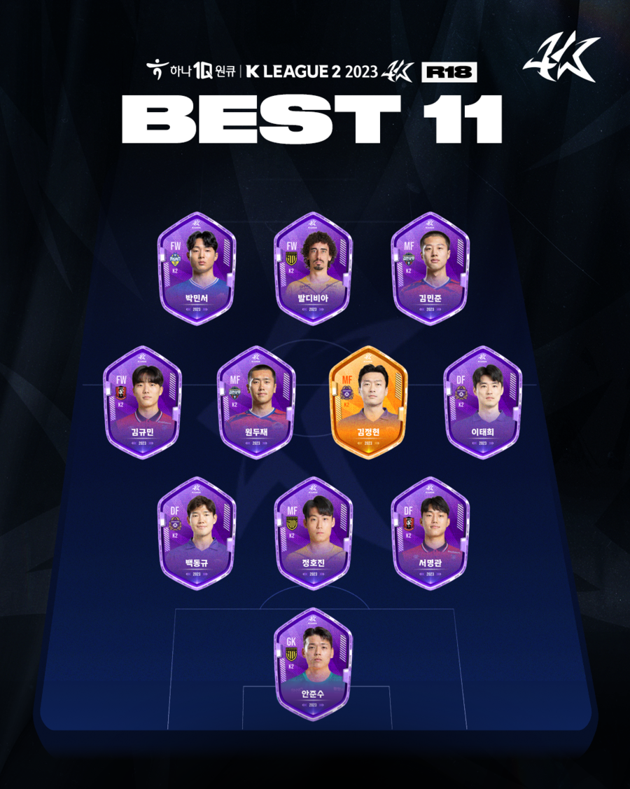 ‘멀티 골’ 바코, K리그1 19라운드 MVP…베스트 팀은 ‘전북 격파’한 광주