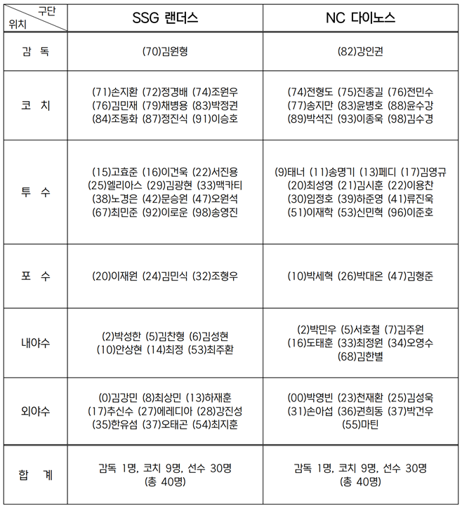 '총력전 간다!' 페디·맥카티·최정 컴백…NC-SSG 준PO 엔트리 확정[공식발표]