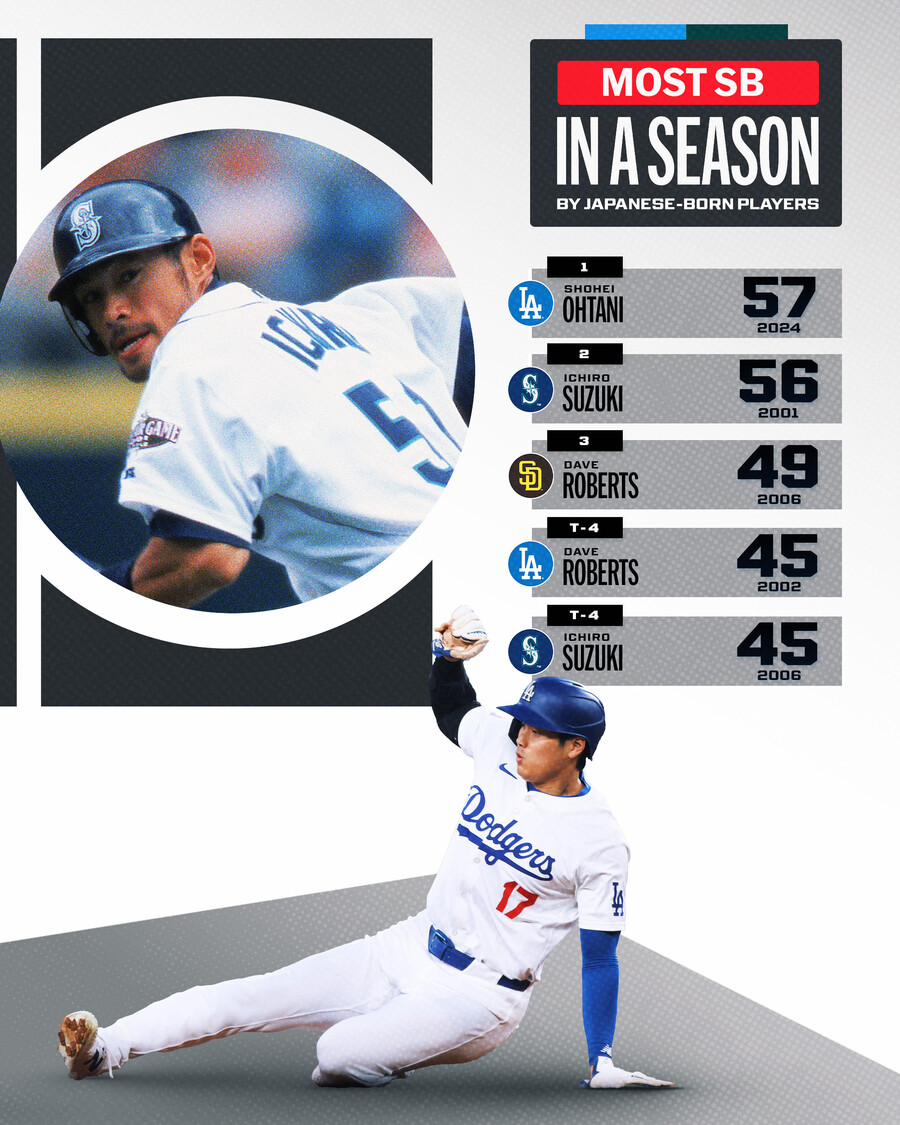 '55-55 진짜 된다고?' 오타니 54호포 작렬, 57도루로 이치로도 뛰어넘었다(2보)