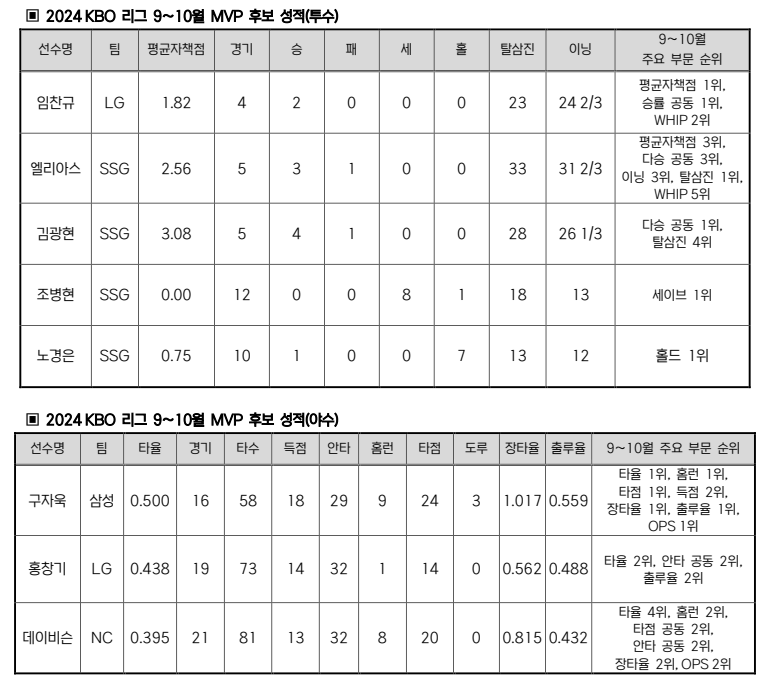 삼성 120억 타자가 SSG 선발-계투-마무리 다 이긴다? KBO 9~10월 월간 MVP 누가 수상하나