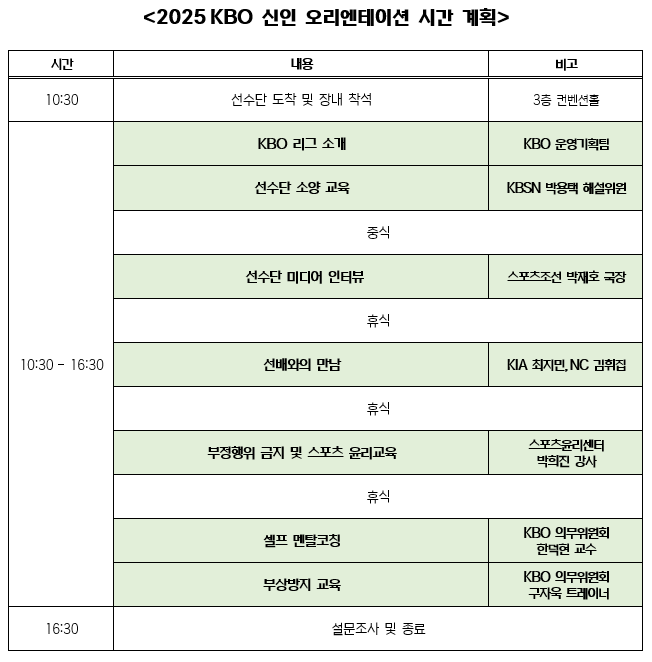 KIA 최지민·NC 김휘집 강사 변신…2025 KBO 신인 오리엔테이션 대전컨벤션센터에서