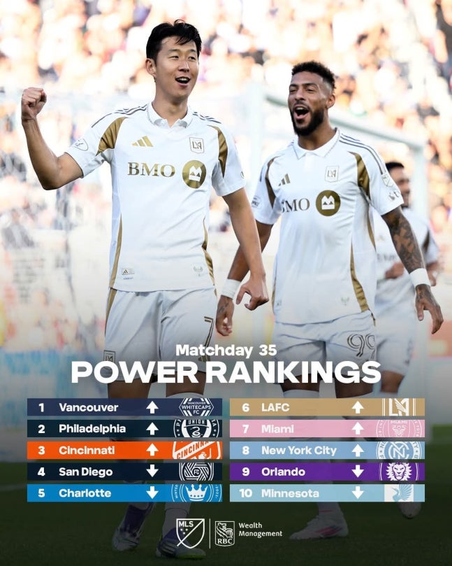 韓 축구 역대급 사건! “손흥민, 두 달 만에 메시 밀어내…” LAFC 인터마이애미 ‘파워랭킹’ 추월