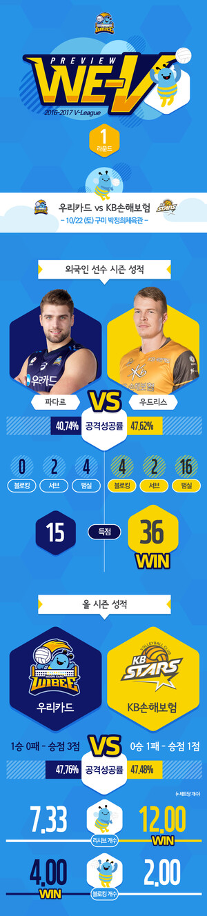 [We-V 프리뷰] 우리카드, KB손해보험에 'KOVO컵 4강 탈락' 설욕할까