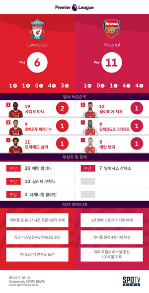 [SPO일러] EPL빅매치: '빅6에 강한' 리버풀 vs '어쩌면' 산체스 돌아올 아스널